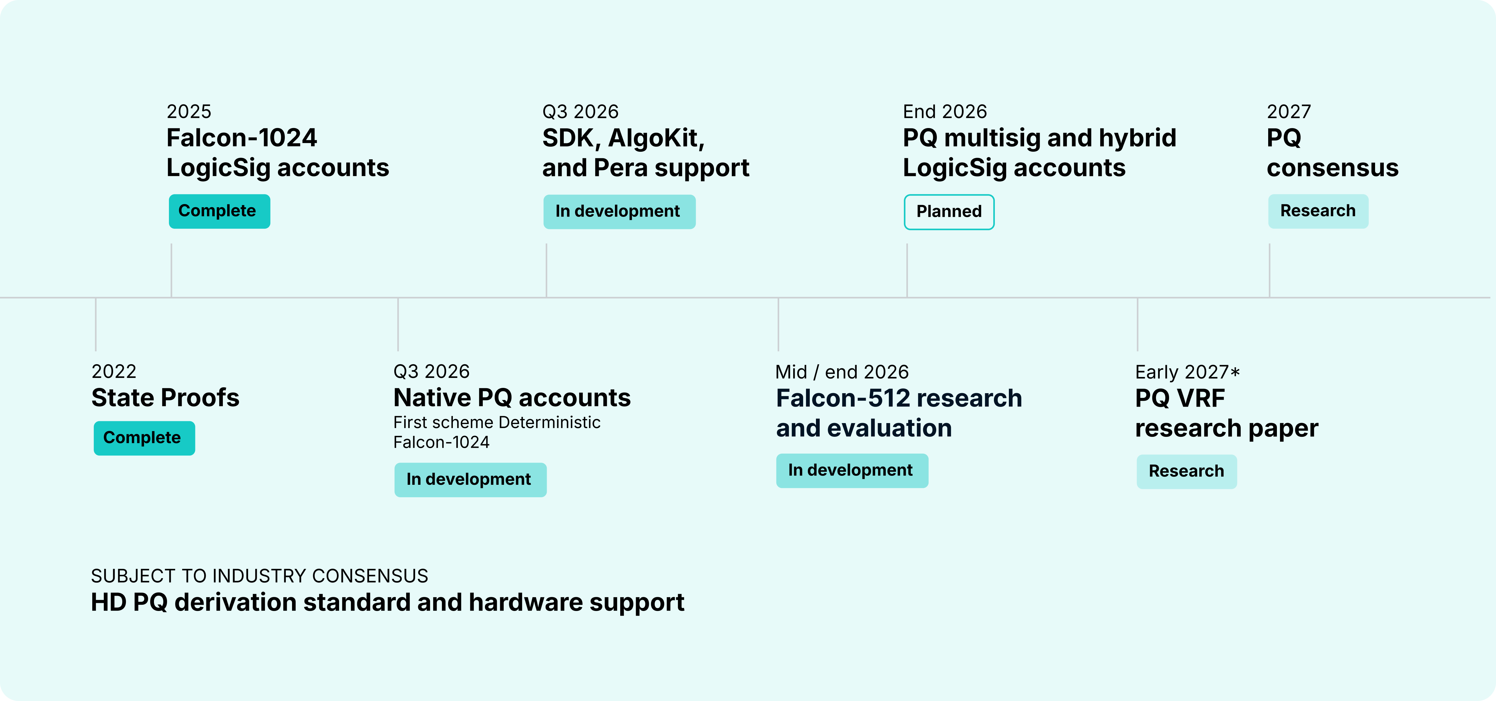 Algorand’s Plan for Quantum‑Safe ALGO by 2027