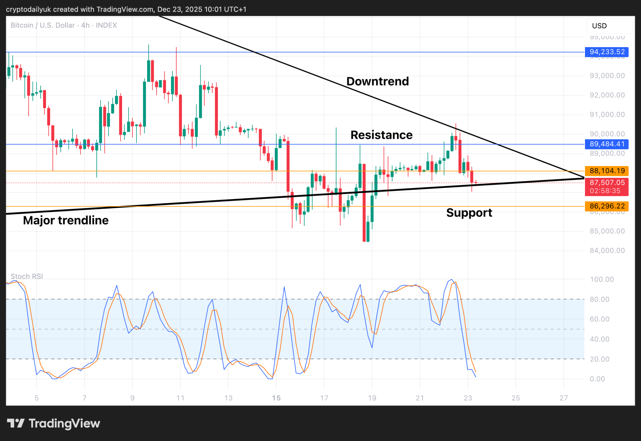 Bitcoin (BTC) Price Enters Short-Term Correction: Imminent Breakout ...