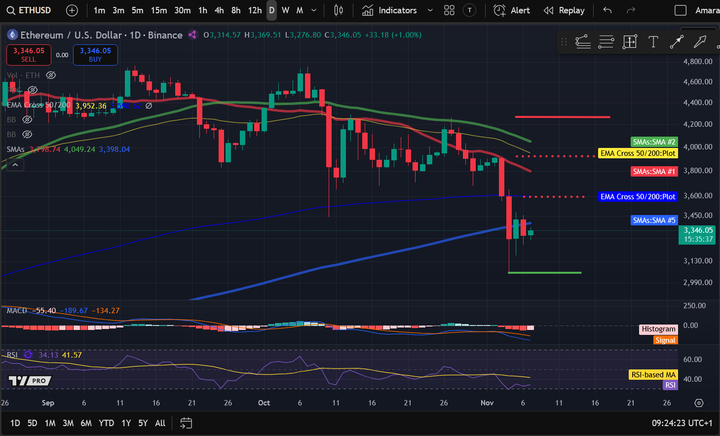 Crypto Price Analysis 11-7: BITCOIN: BTC, ETHEREUM: ETH, SOLANA: SOL ...