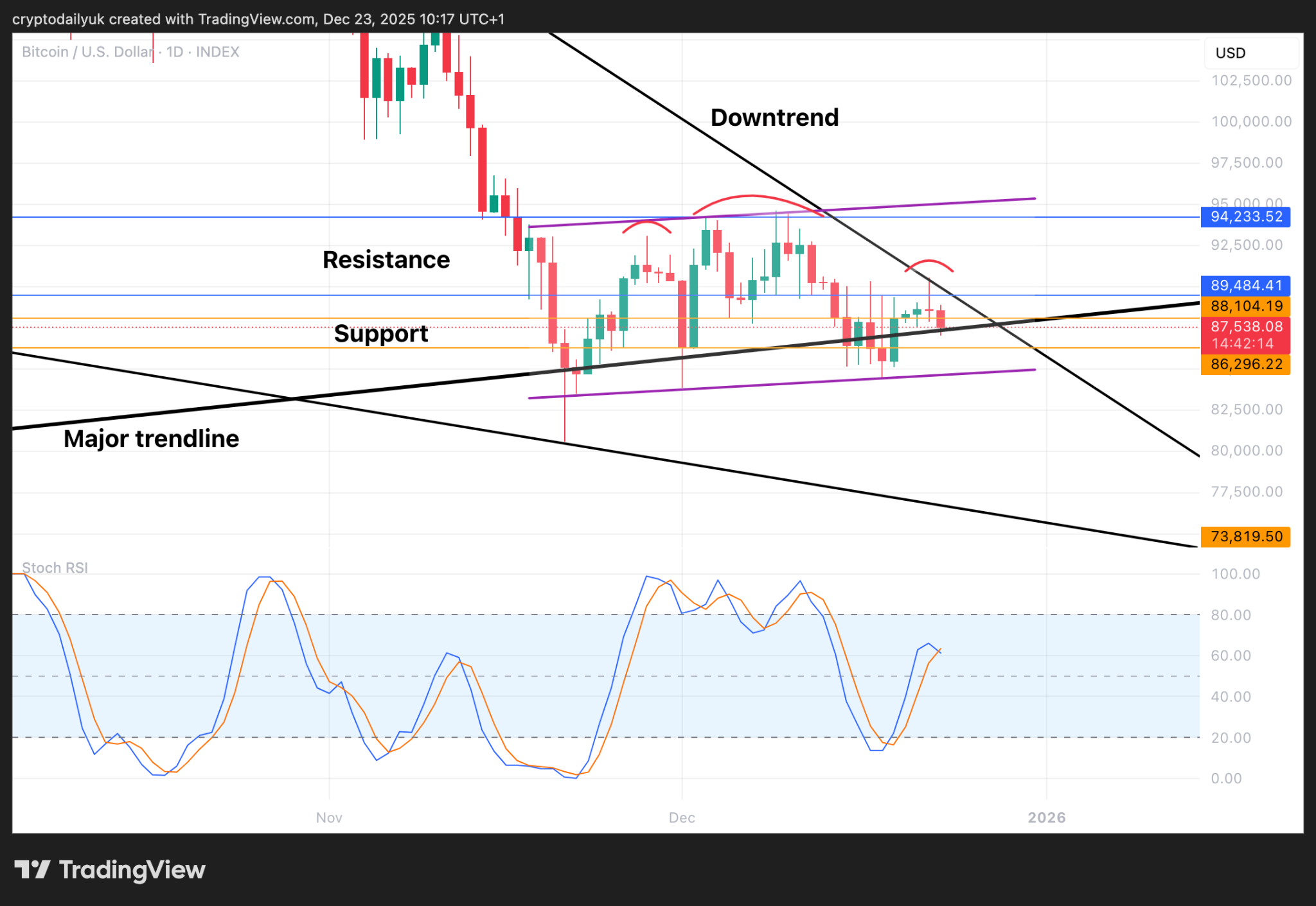 Bitcoin (BTC) Price Enters Short-Term Correction: Imminent Breakout ...