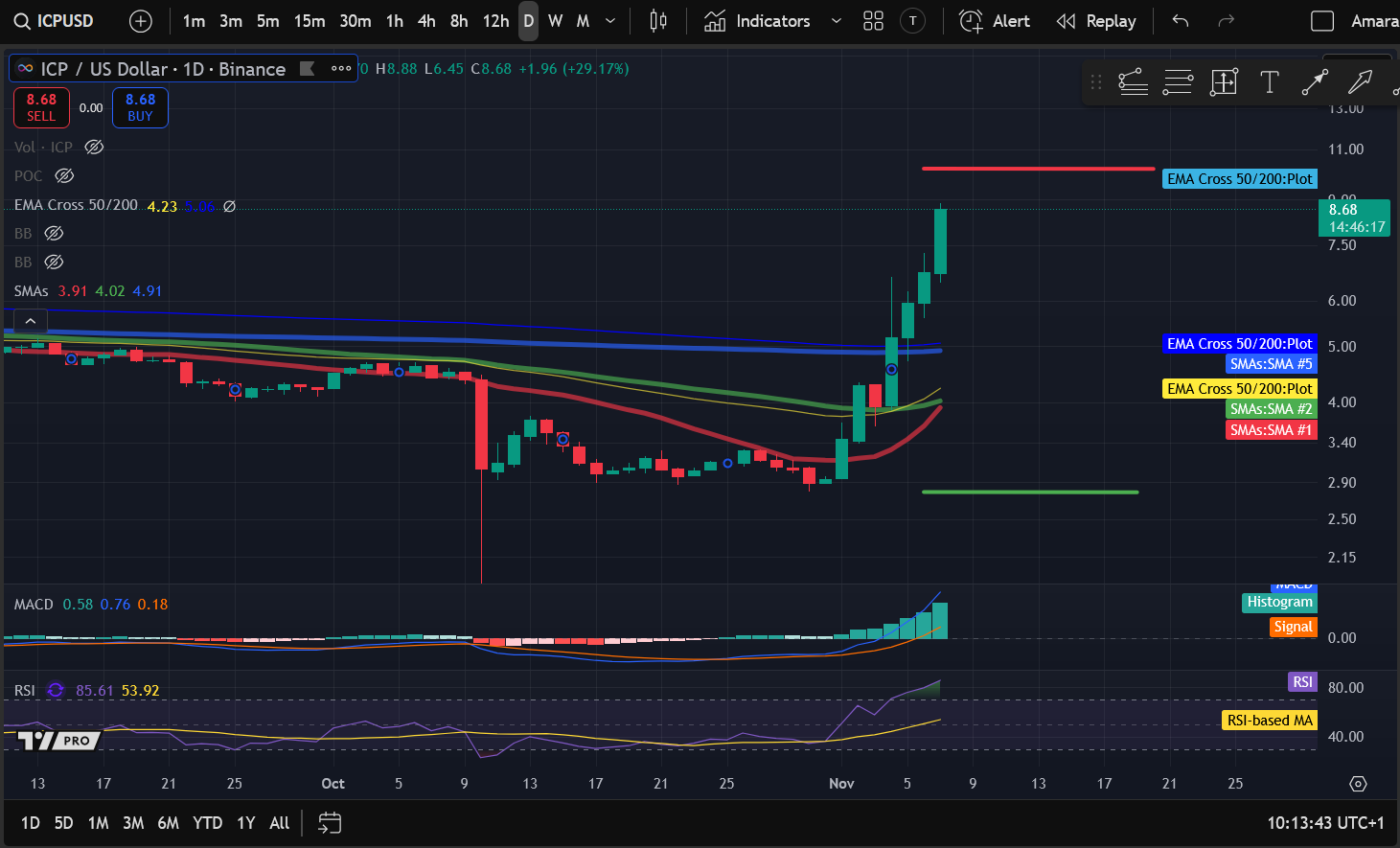 Crypto Price Analysis 11-7: BITCOIN: BTC, ETHEREUM: ETH, SOLANA: SOL ...