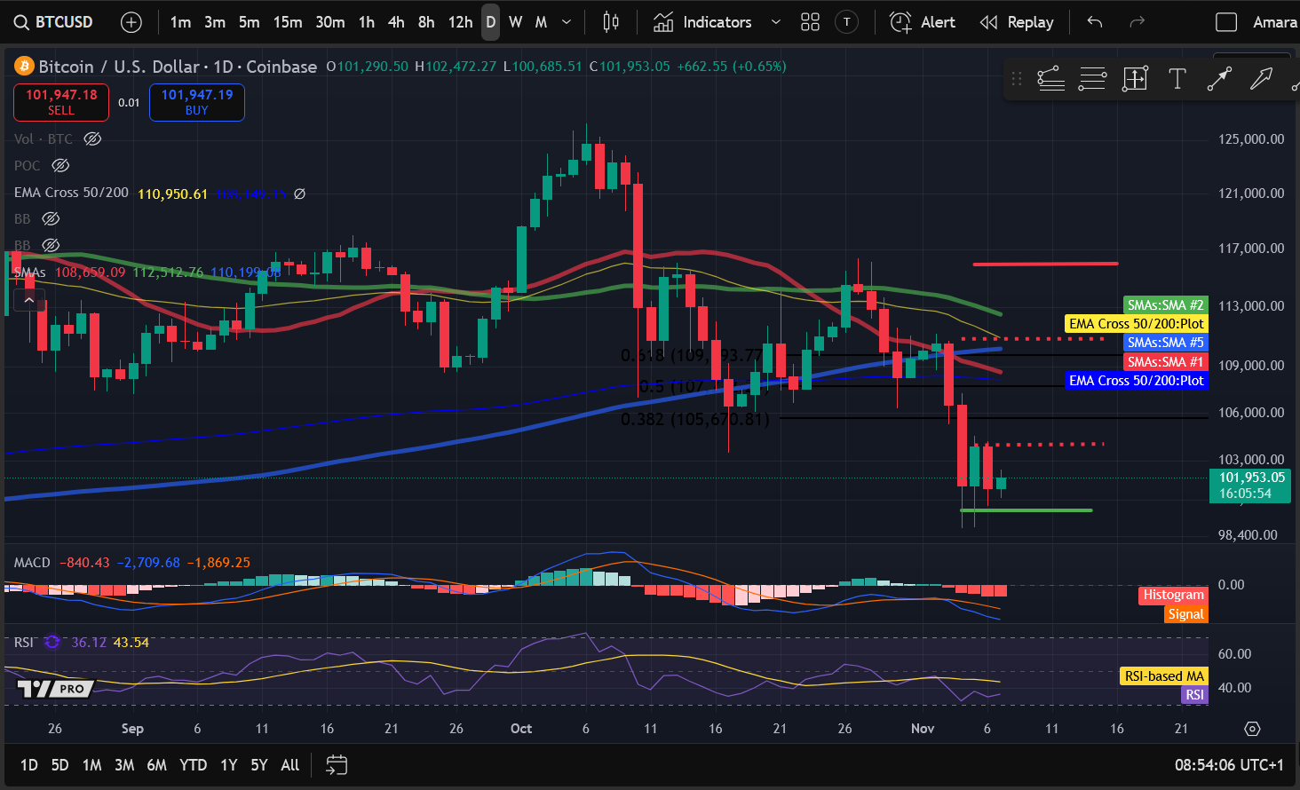 Crypto Price Analysis 11-7: BITCOIN: BTC, ETHEREUM: ETH, SOLANA: SOL ...